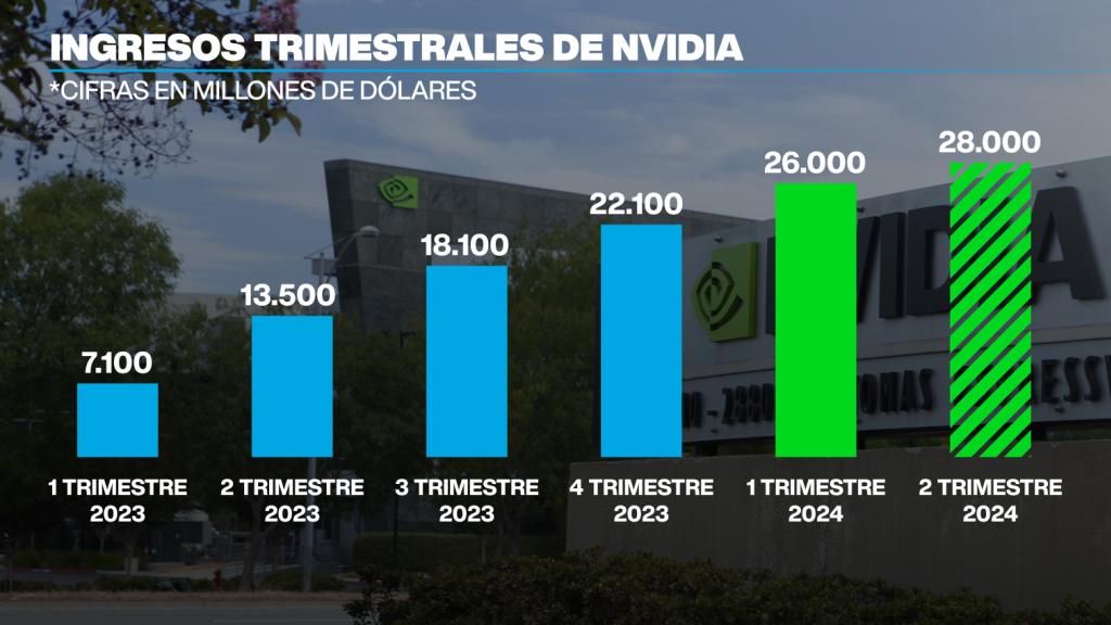 Las ganancias de Nvidia se disparan mientras domina el mercado de ventas de chips - Economía